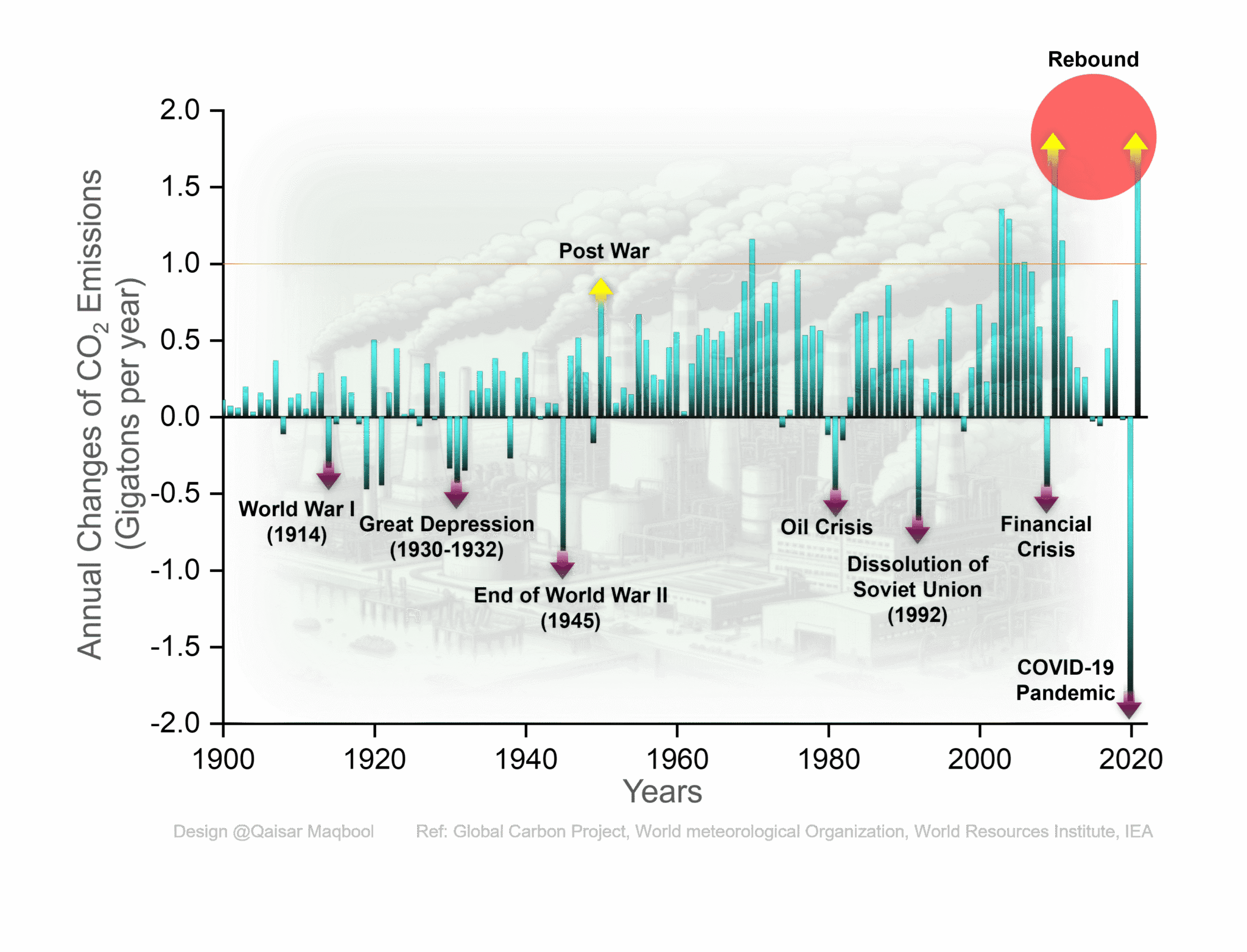 Global CO₂ Emissions in 2025: Data, Trends and Climate Solutions ...
